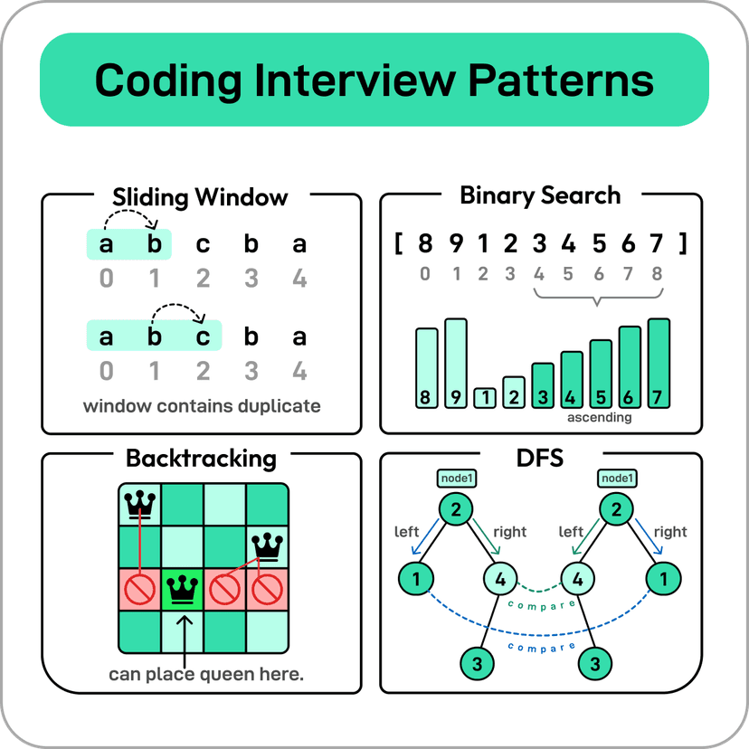 ByteByteGo | Technical Interview Prep