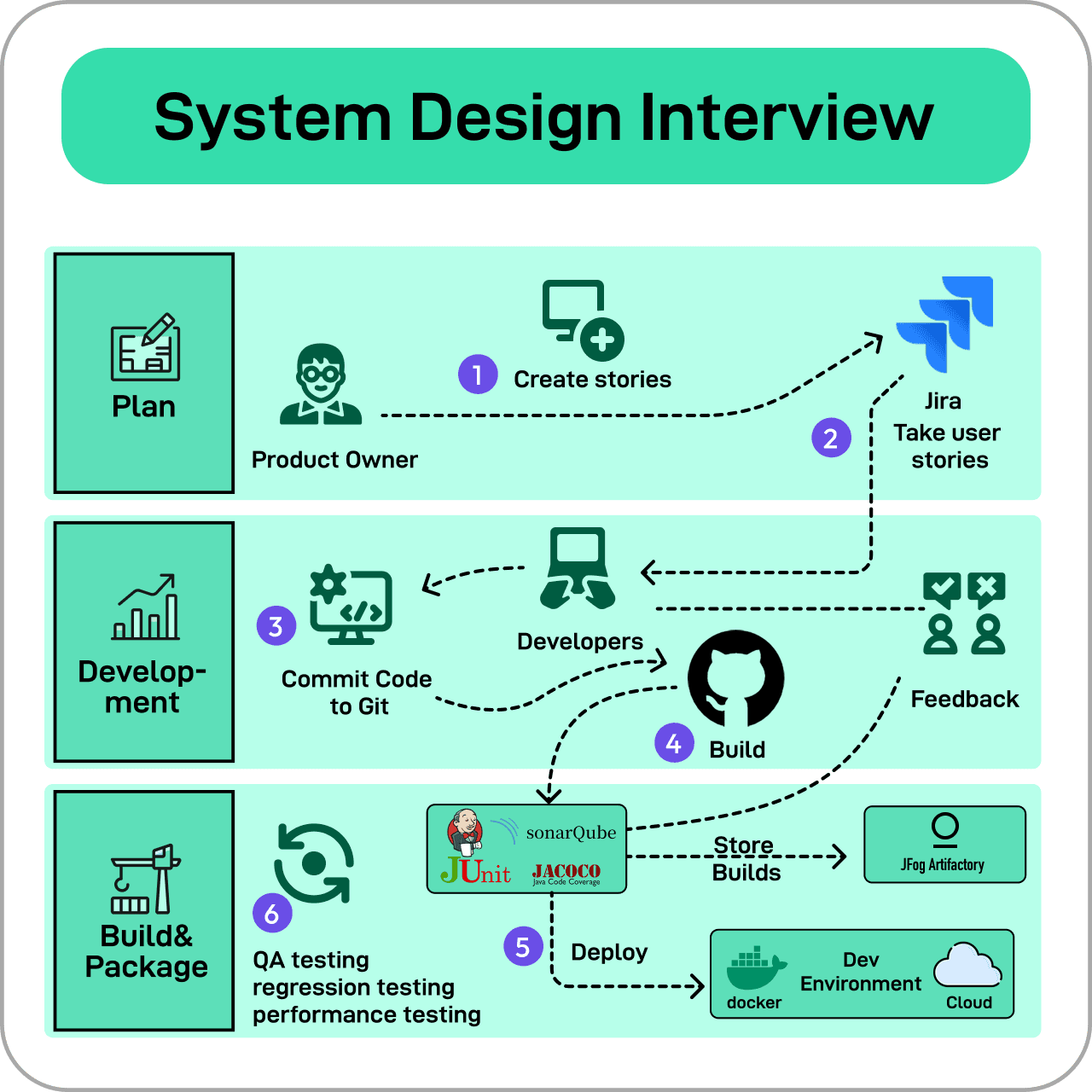 ByteByteGo | Technical Interview Prep