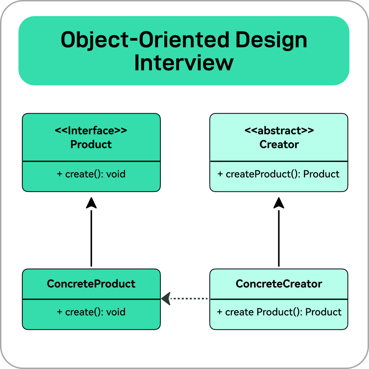ByteByteGo | Technical Interview Prep