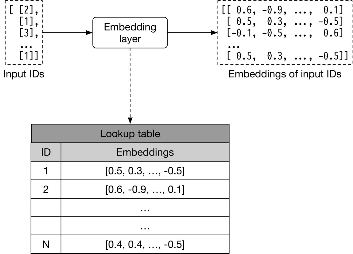 ByteByteGo | Technical Interview Prep