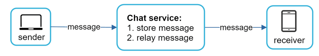 ByteByteGo | Technical Interview Prep