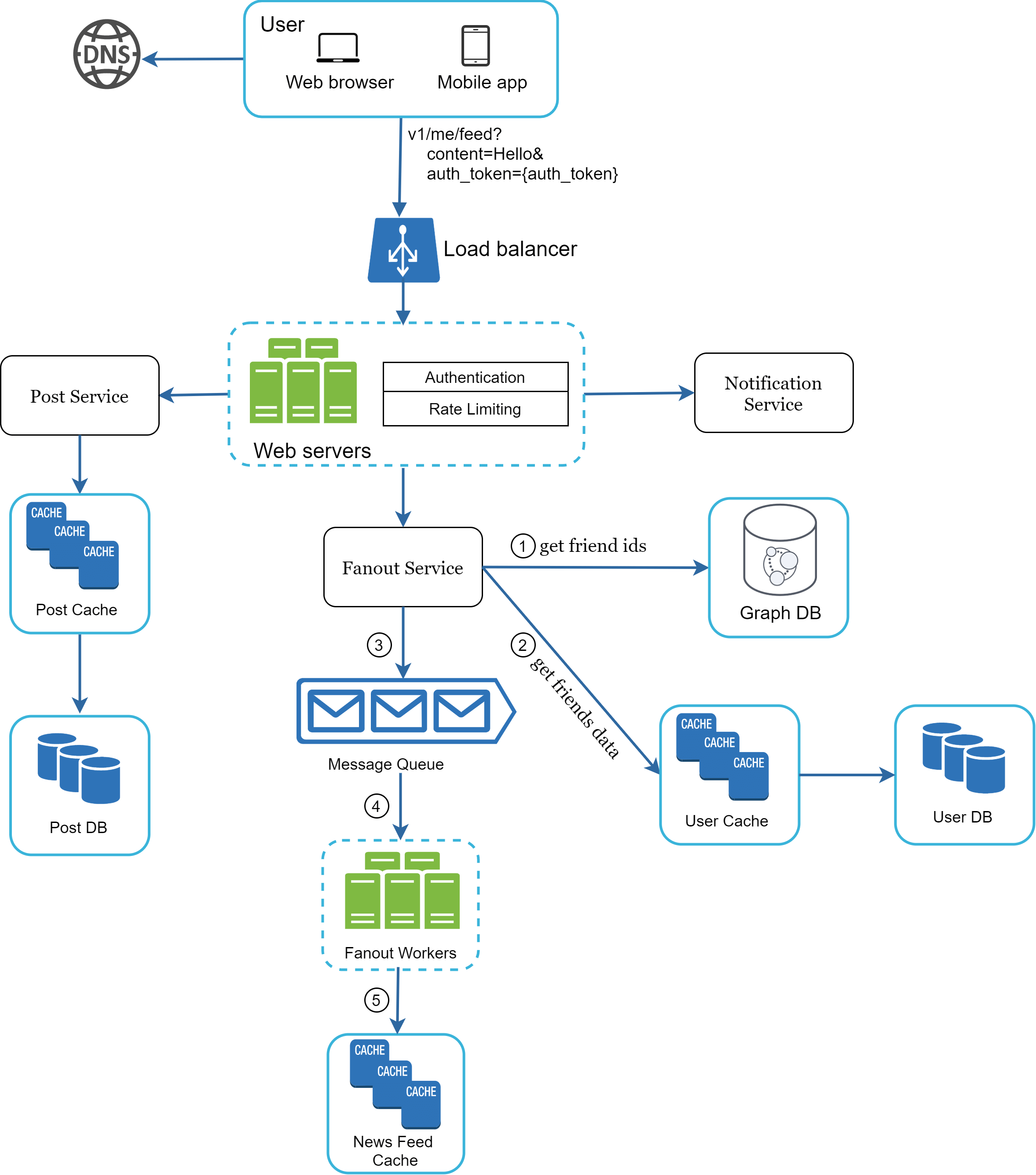 ByteByteGo | Technical Interview Prep
