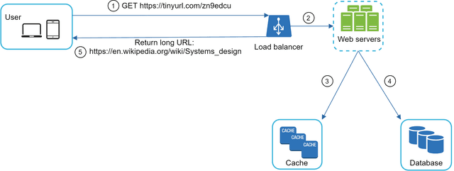 ByteByteGo | Technical Interview Prep