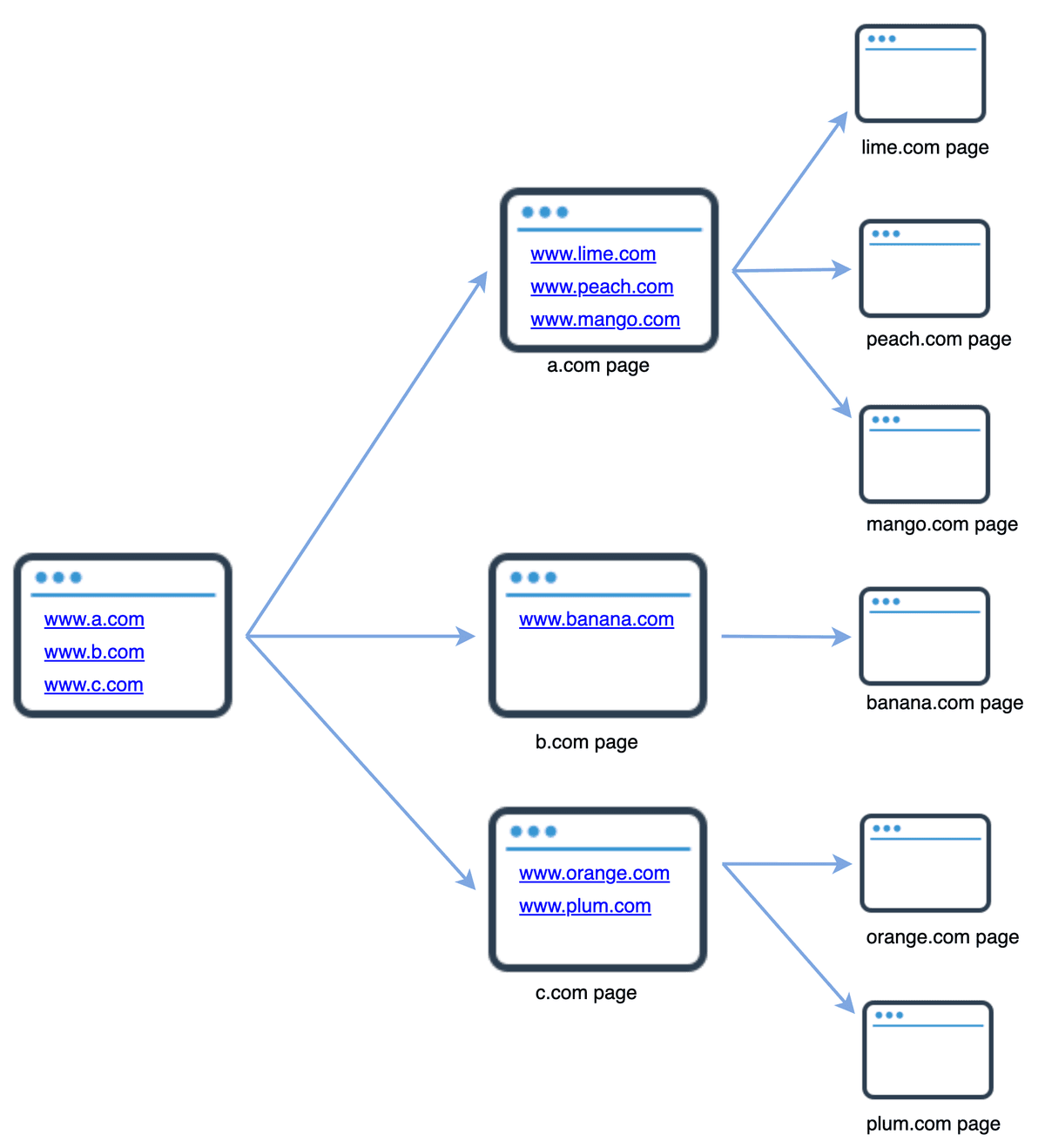 ByteByteGo | Technical Interview Prep