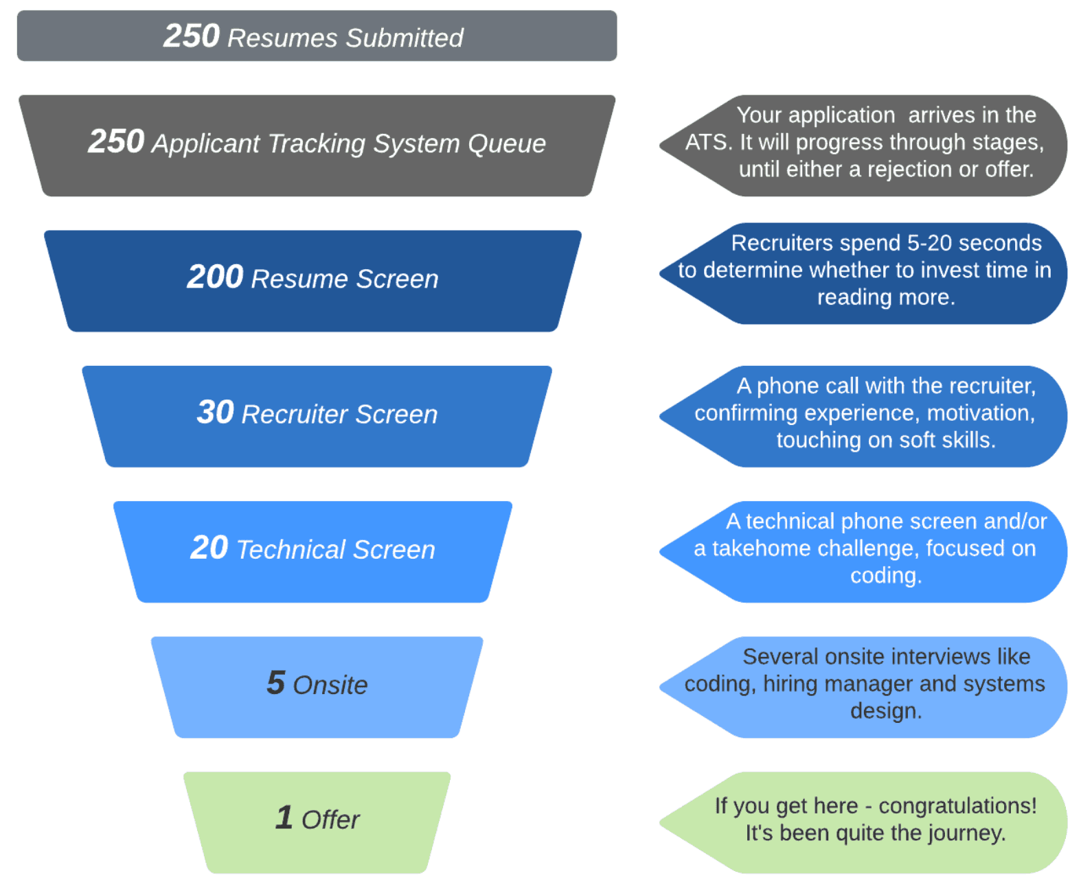 ByteByteGo | Technical Interview Prep