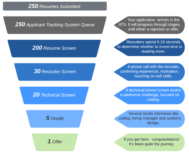 ByteByteGo | Technical Interview Prep