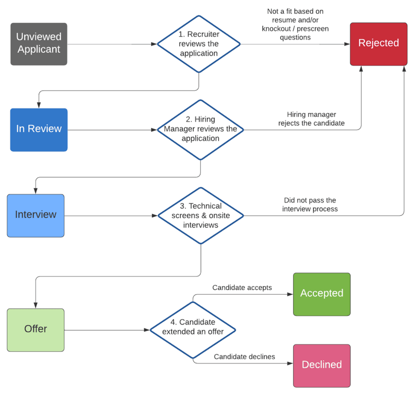 ByteByteGo | Technical Interview Prep