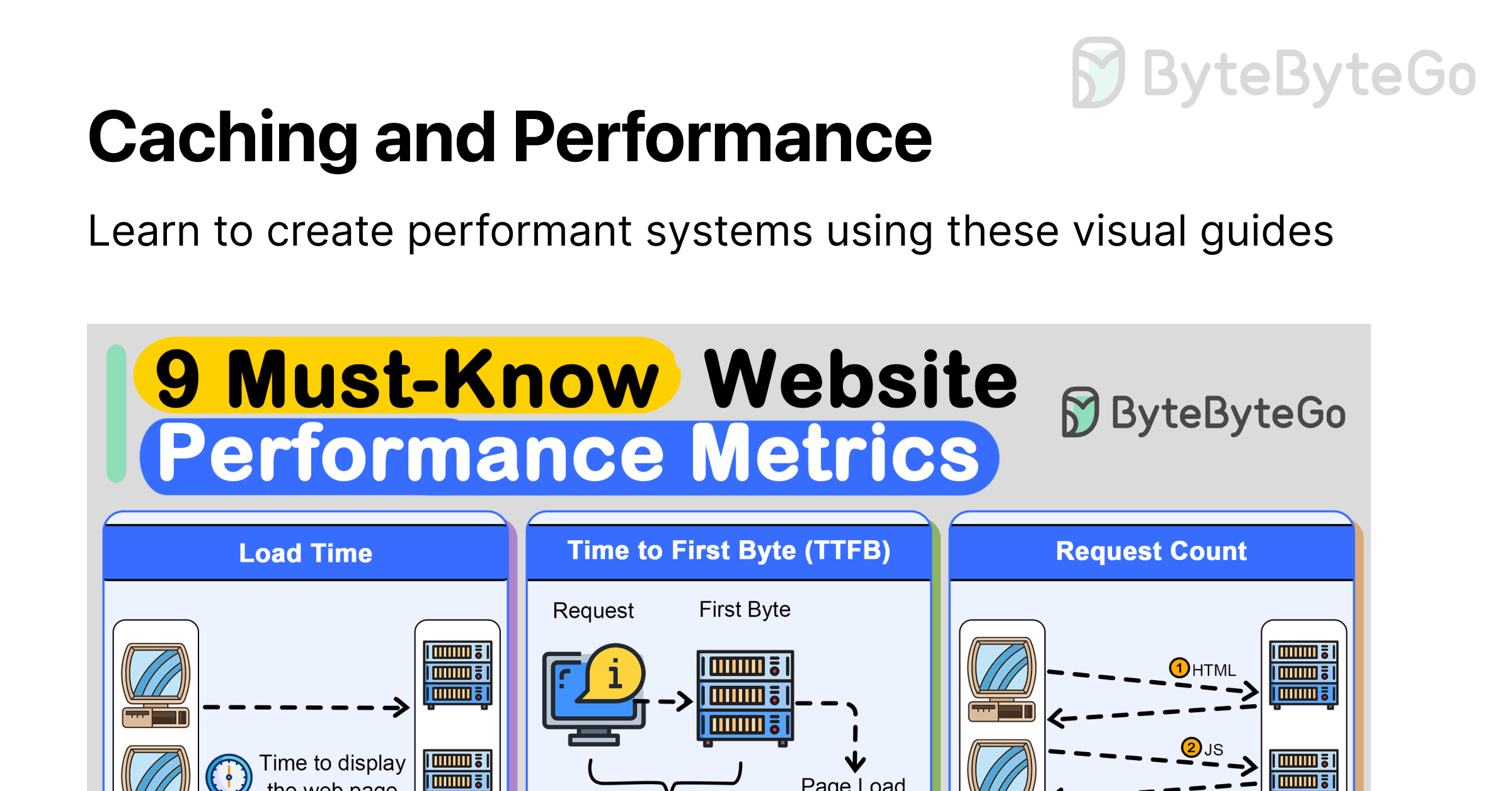 ByteByteGo | Caching & Performance