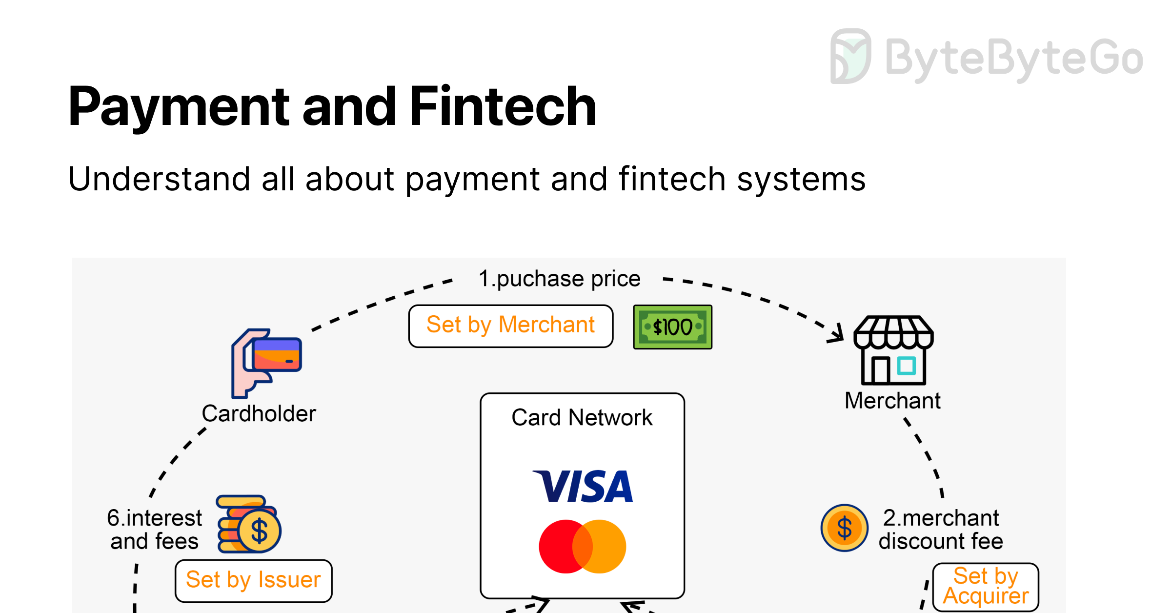 ByteByteGo | Payment and Fintech