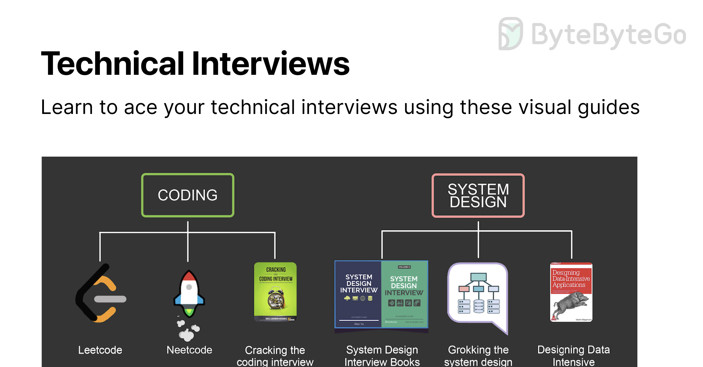 ByteByteGo | Technical Interviews